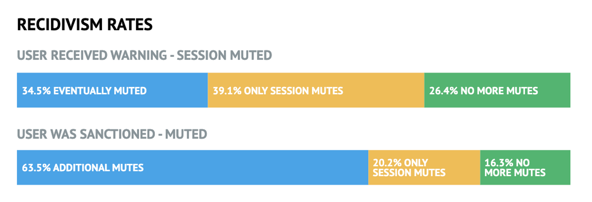 Game Changer: Impact of Chat Sanctions on Toxicity - GGWP