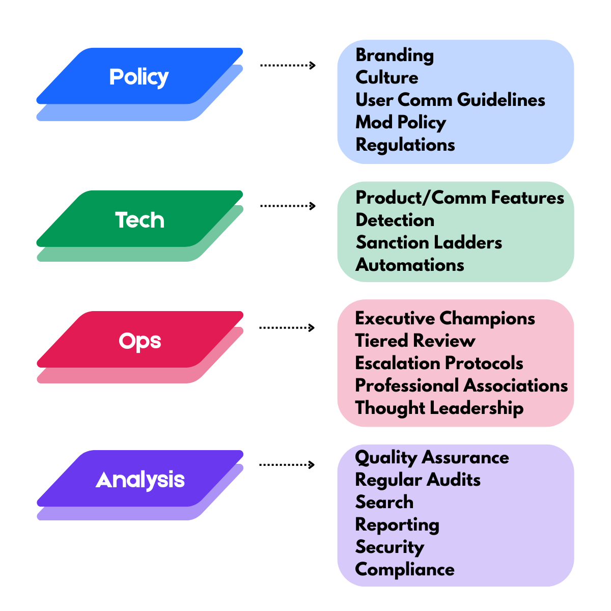 How a Trust & Safety Stack Works - GGWP